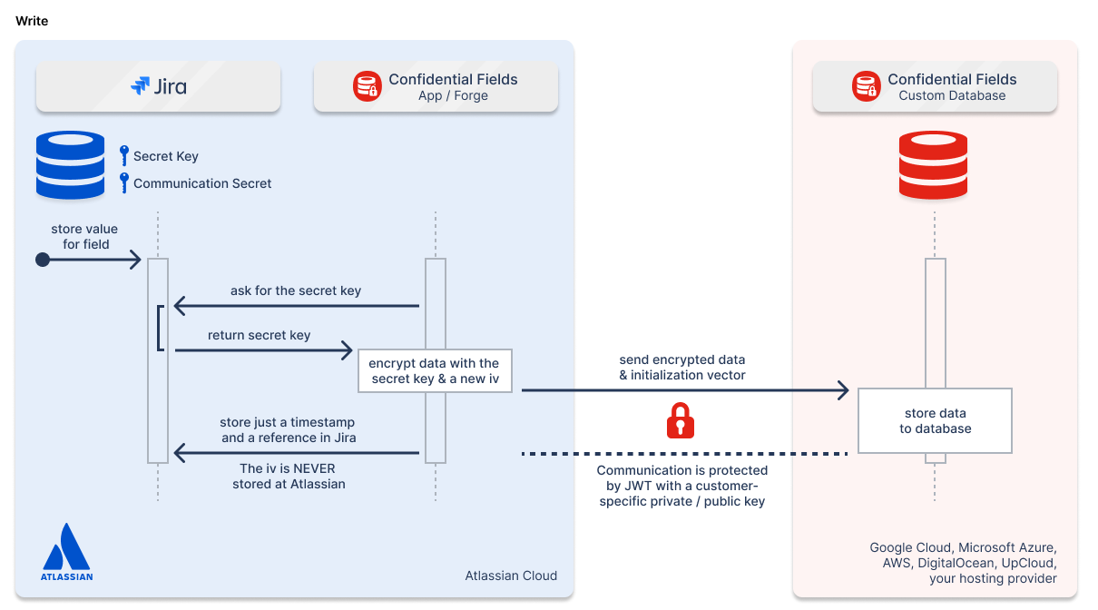 Data Encryption 